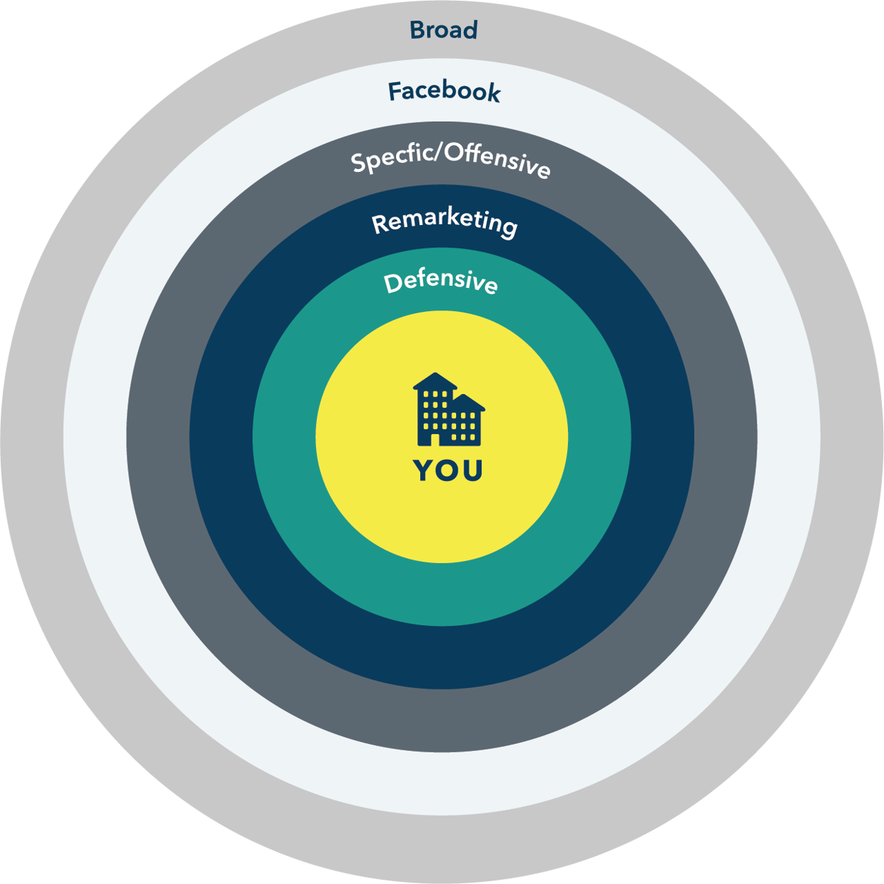 Why Your Apartment Community Must Use Defensive Advertising | RentVision