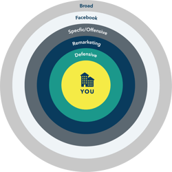 Why Your Apartment Community Must Use Defensive Advertising | RentVision